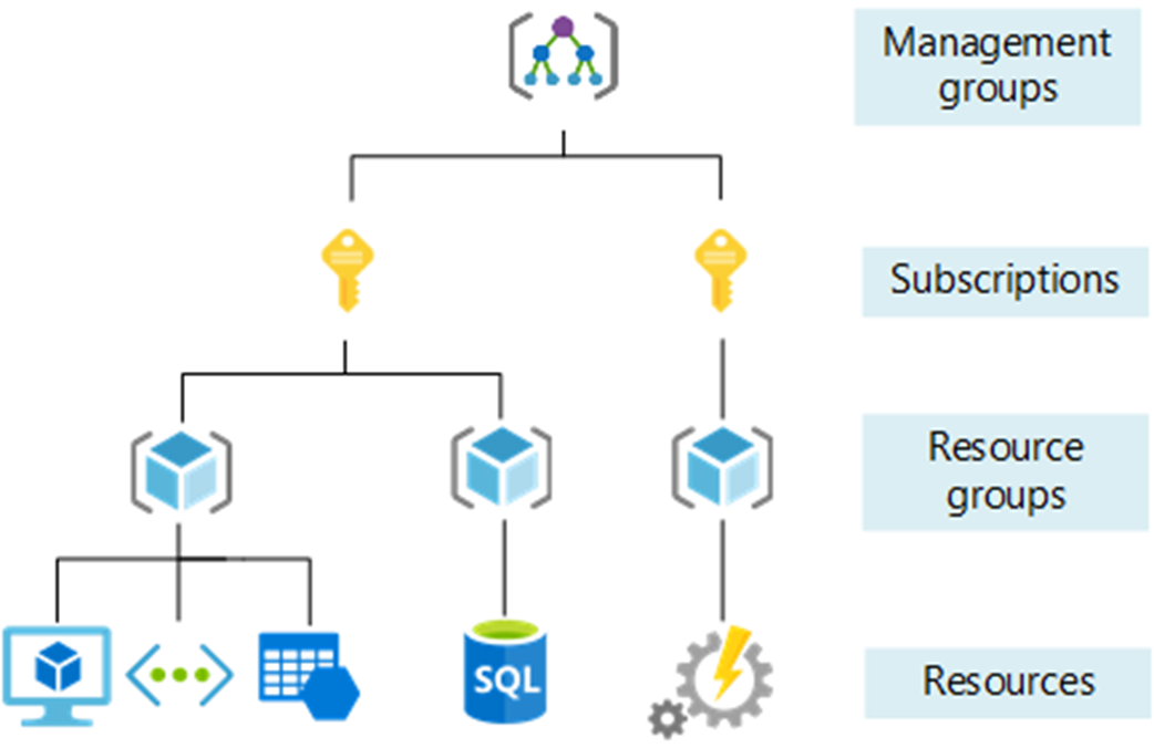 Basics Of Azure Pentesting: Structure and Known Components | Cobalt