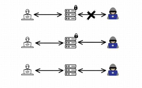 Introduction to Access Control Vulnerabilities