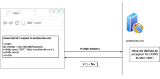 Browser Security: Same Origin Policy vs CORS, Misconfigurations