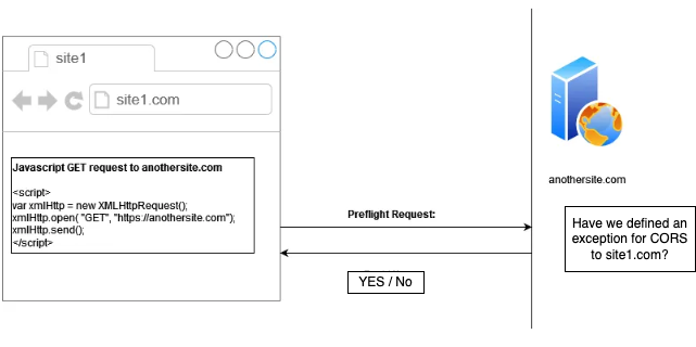 Browser Security: Same Origin Policy vs CORS, Misconfigurations