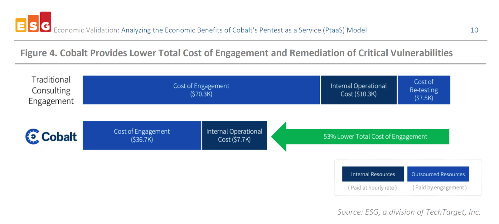 Esg Report Cobalt Helps Fix Vulnerabilities 66 Faster