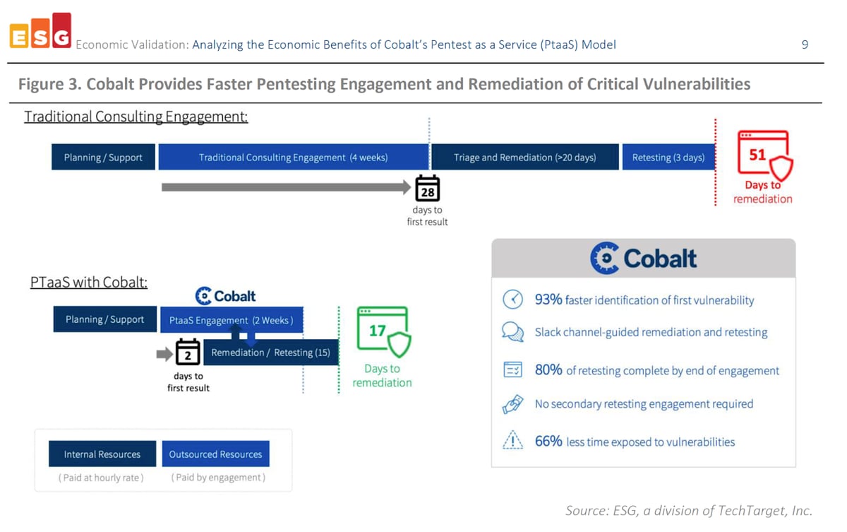 Esg Report Cobalt Helps Fix Vulnerabilities 66 Faster