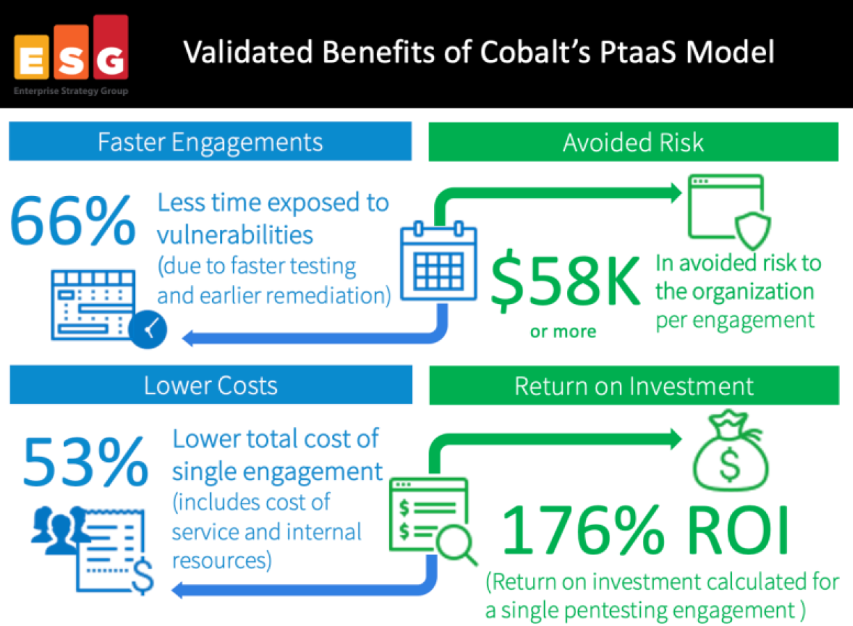 Esg Report Cobalt Helps Fix Vulnerabilities 66 Faster