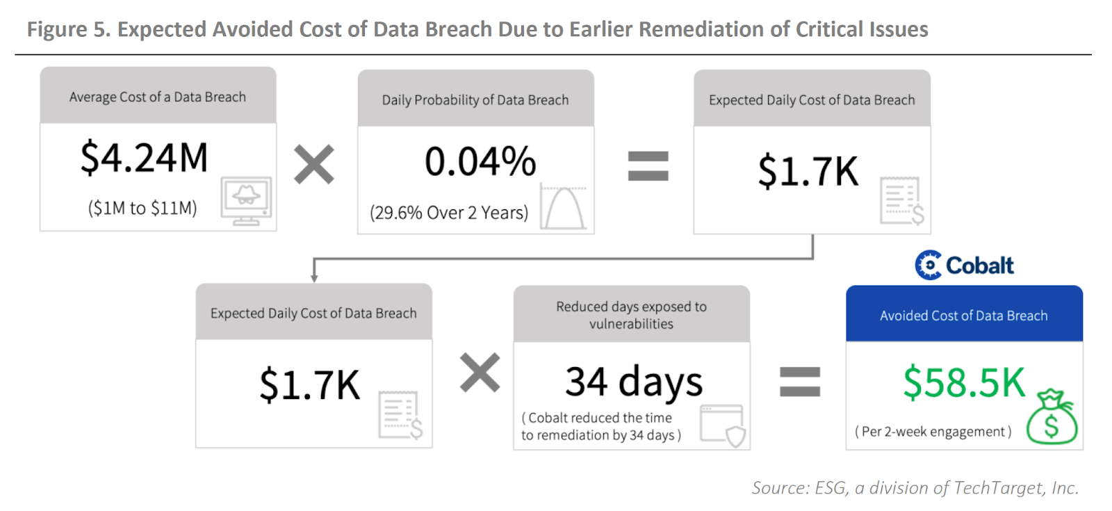 ESG Report: Cobalt Helps Fix Vulnerabilities 66% Faster
