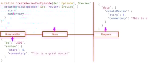 How to Discover GraphQL Vulnerabilities | Cobalt