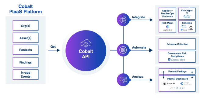Cobalt Launches Public API to Further Modernize Pentesting