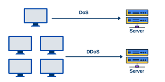 What is a Denial of Service (DoS) Attack? | Cobalt