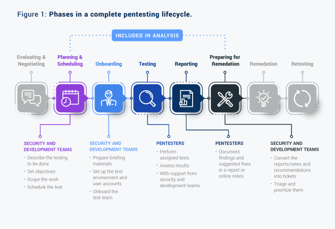 How PtaaS Stacks Up Against Traditional Pentesting | Cobalt