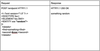 How to Execute an XML External Entity Injection (XXE) | Cobalt