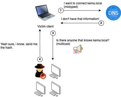LLMNR Poisoning, NTLM Relay and More | Cobalt