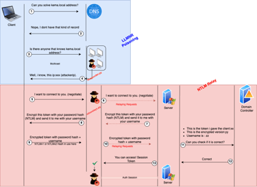 LLMNR Poisoning, NTLM Relay and More | Cobalt