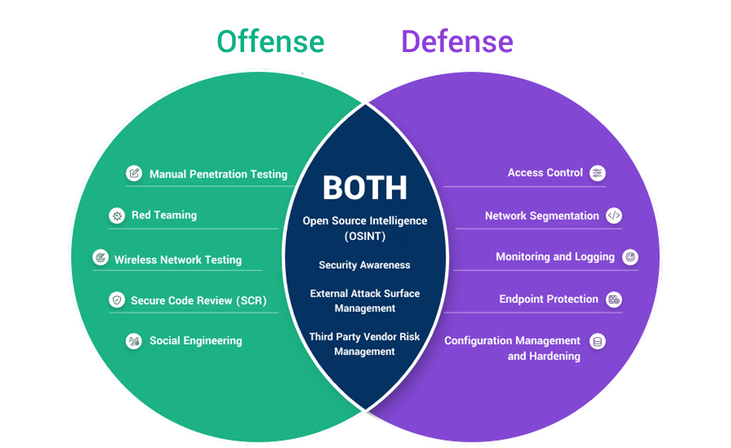 Think Like an Attacker: Offensive Versus Defensive Cybersecurity