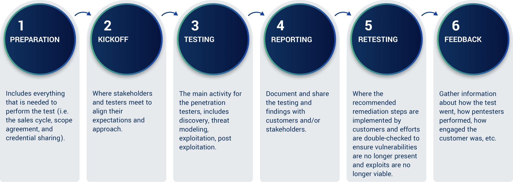 Pentests in Risk Assessments: When, Why, How