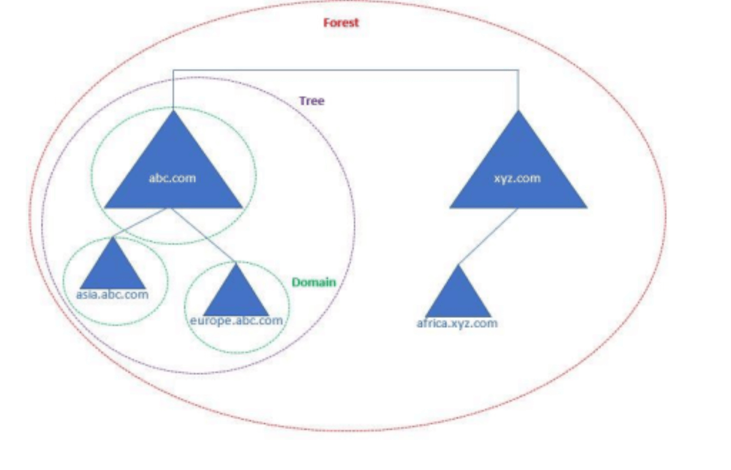 Active Directory Series: Active Directory Fundamentals