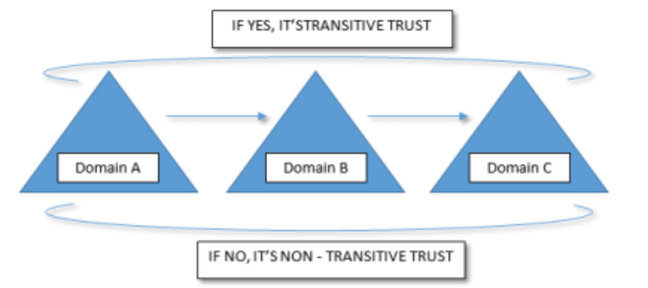 Active Directory Series: Active Directory Fundamentals
