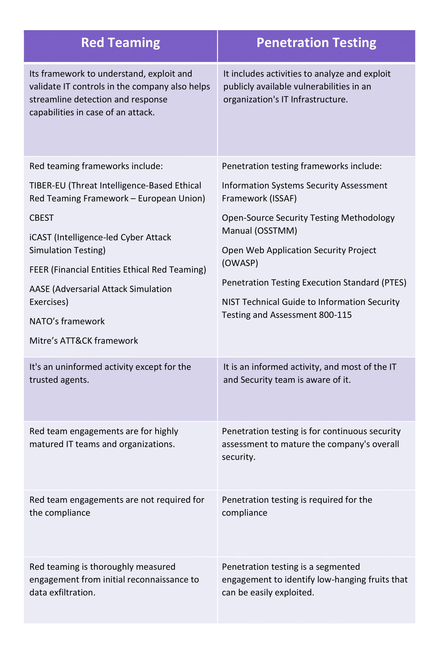 Red Teaming vs. Pentesting
