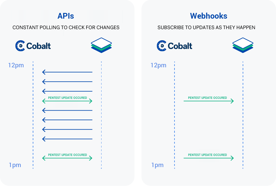 Get Real-Time Pentest Updates with Webhooks | Cobalt