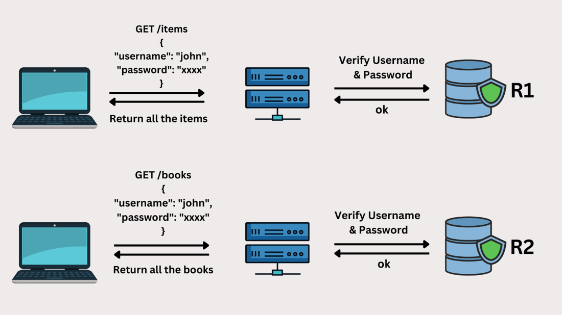 All you need to know about JWT Pt. 2