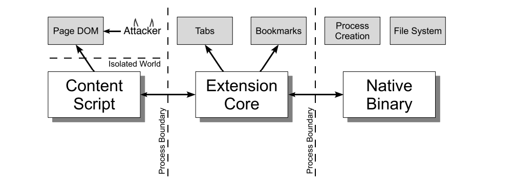 Introduction to Chrome Browser Extension Security Testing | Cobalt