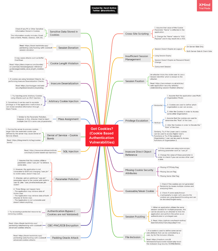 Got Cookies? Exploring Cookie Based Authentication Vulnerabilities
