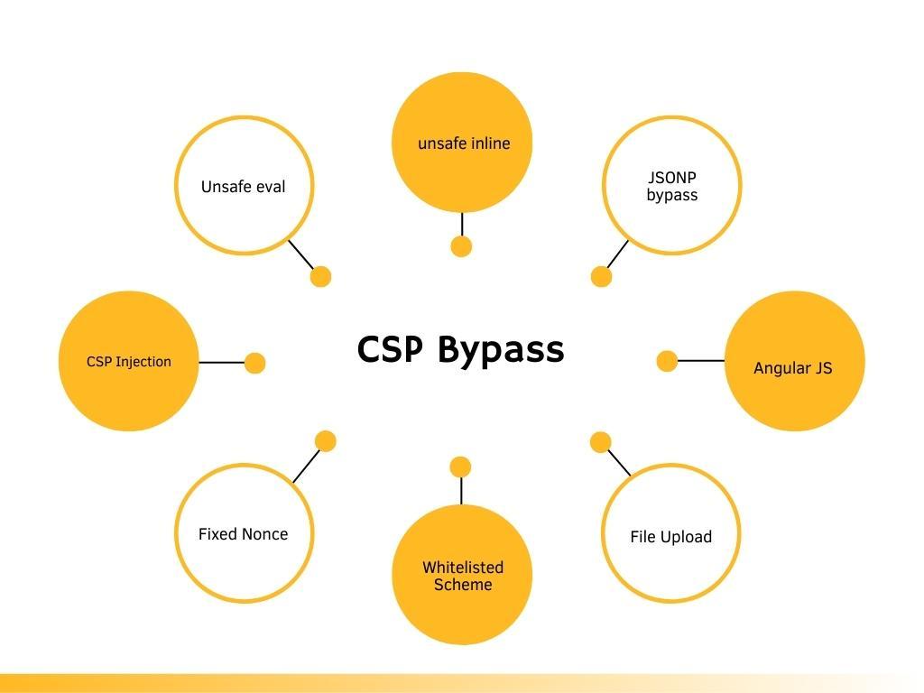 CSP and Bypasses | Cobalt