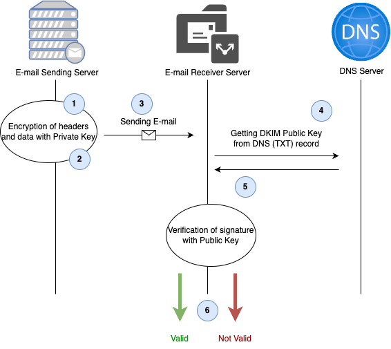 A Breakdown of E-Mail Security