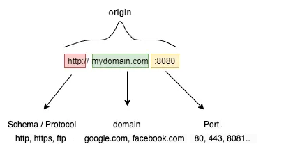 Browser Security: Same Origin Policy vs CORS, Misconfigurations