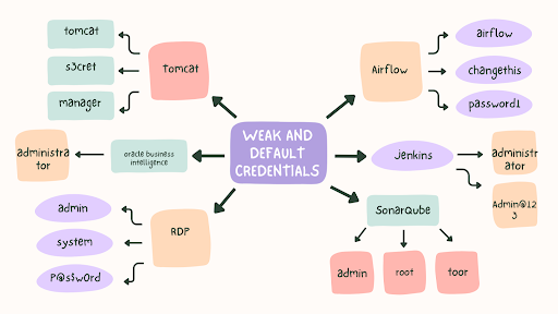 Pentester Guide: Weak or Default Credentials | Cobalt